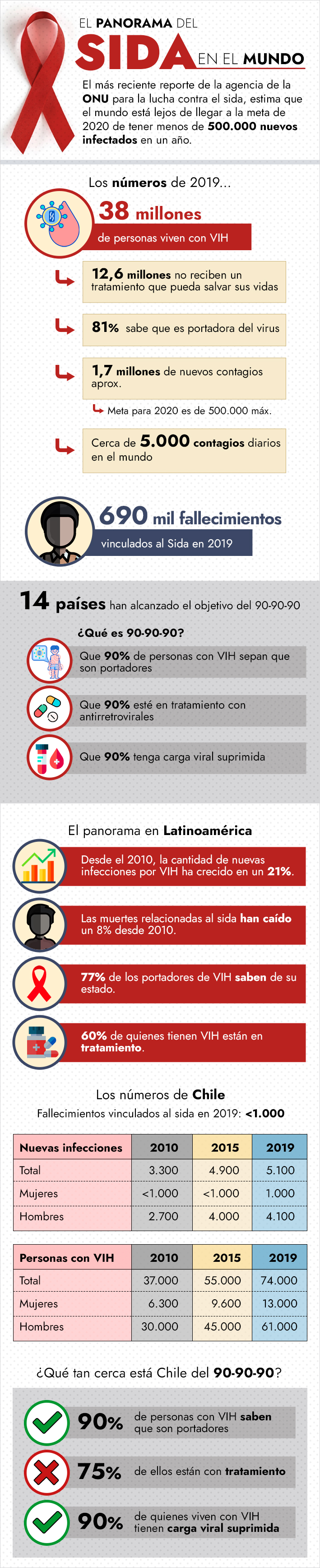 Informe: Más de 38 millones de personas viven con VIH en el mundo y ...