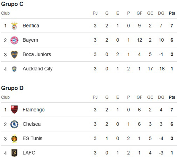 Cómo quedaron los cruces de octavos del Mundial de Clubes, el cuadro ...