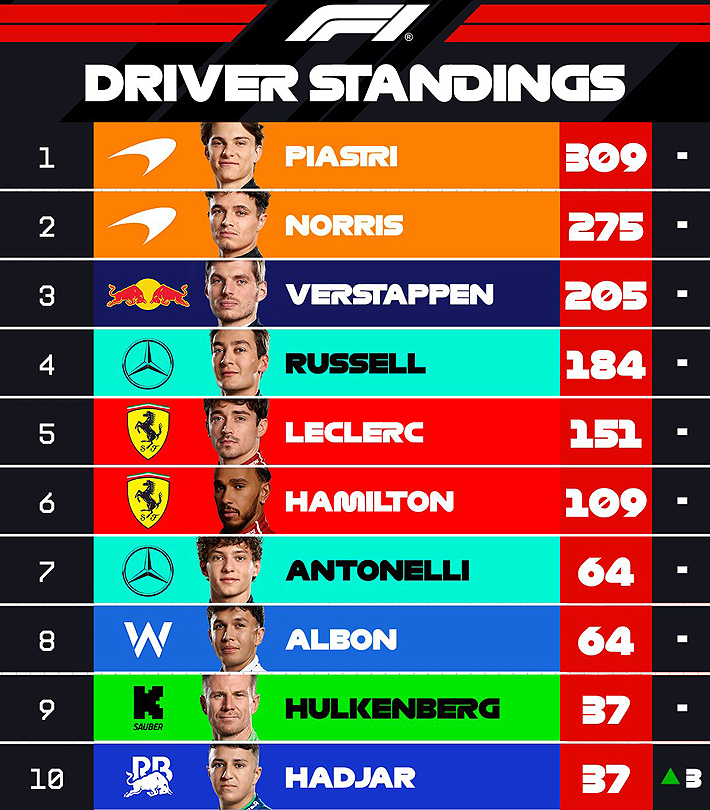 El desastre de Norris en Países Bajos acerca a Piastri al título en la F-1: Mira su imagen viral ...